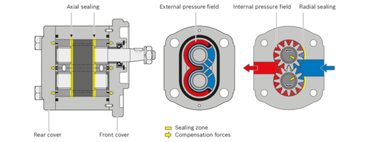 What Mechanism Is Used To Vary The Pump Displacement In Axial Piston ...